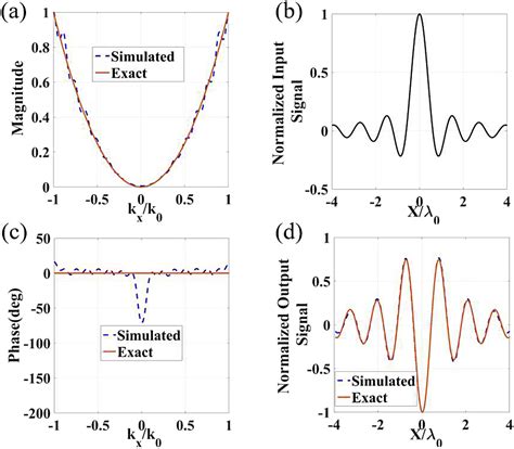 Analog Signal Processing Through Space Time Digital Metasurfaces