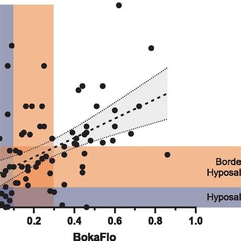 Unstimulated Saliva Flow Measured By Bokaflo™ Correlates With Pdt