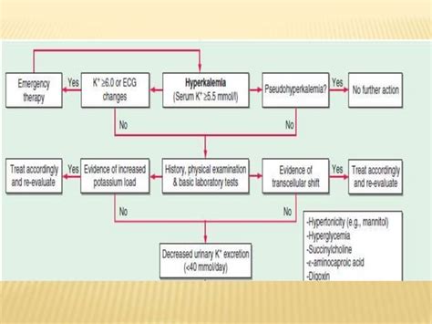 Hyperkalemia 160108171542pdf