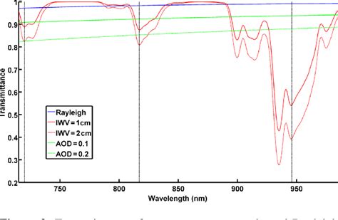 Figure 2 From Water Vapour Retrieval Using The Precision Solar