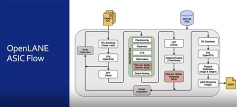 Github Manjeet Singh 048picorv32socphysicaldesign