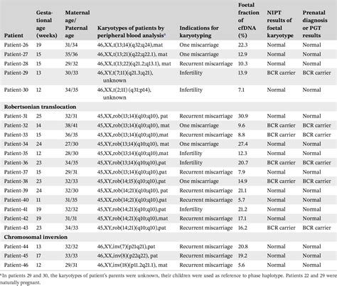 Table 1 From A Novel Noninvasive Prenatal Testing Method For Chromosomal Rearrangements Using