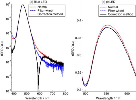 The Measured Relative Spds By The Normal Measurement Filter Wheel