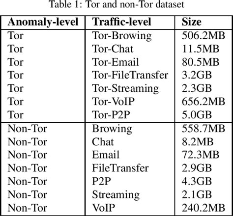 Table 1 From Multi View Multi Label Anomaly Network Traffic Classification Based On Mlp Mixer