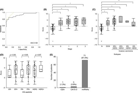 Diagnostic Utility Of 3 Small Rnas For Breast Cancer Bc Detection A Download Scientific