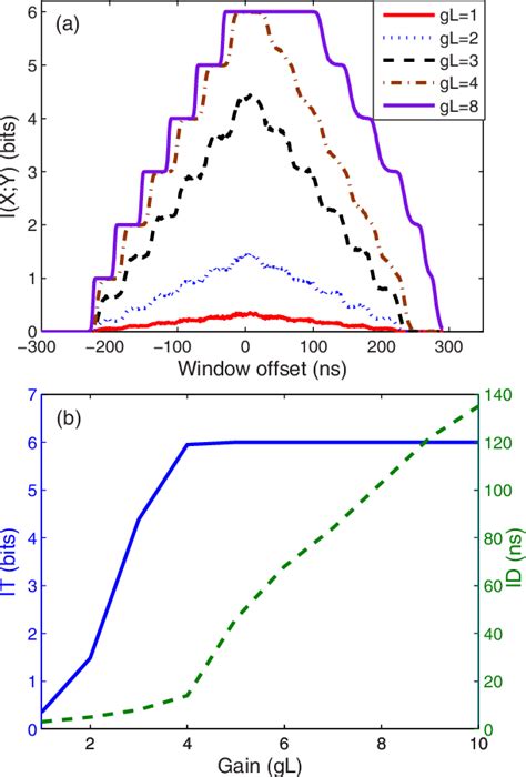 color online mutual information versus window offset for some example