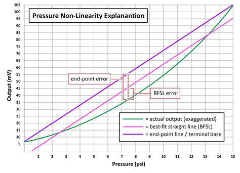 Pressurenonlinearitygraph Merit Sensor