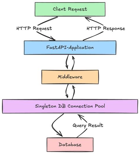 Fastapi学习之中间件 标点符