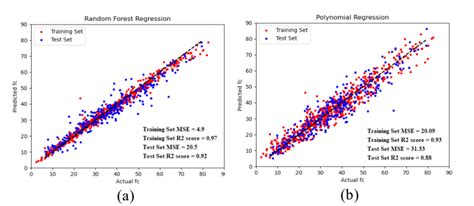resulting prediction instances training set vs test set a rfr