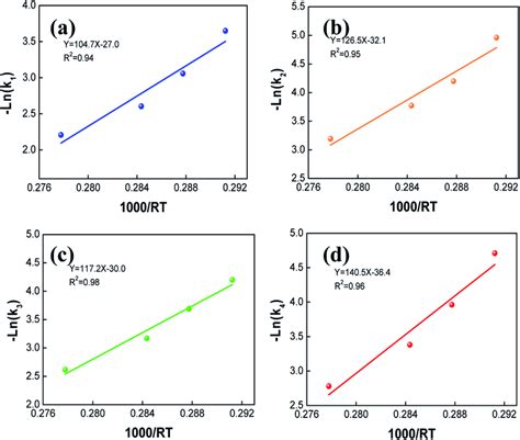 Arrhenius Plot Of −lnk Based On Different Temperature Download