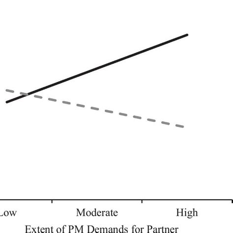 Gender Differences In Respondents Prospective Memory Failure At Low Download Scientific Gender Differences In Respondents Prospective Memory Failure At Low Download Scientific