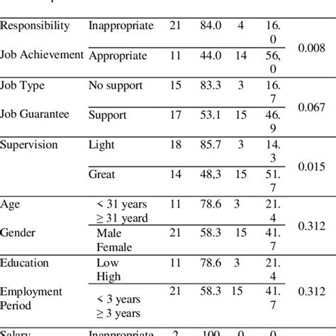 the distribution of independent variables towards job satisfaction