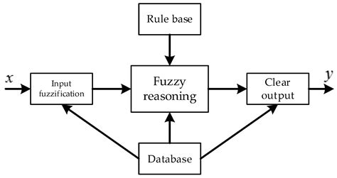 a neural network fuzzy energy management strategy for hybrid electric
