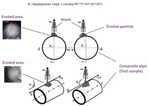 Solid Particle Erosion Behavior On The Outer Surface Of Basaltepoxy