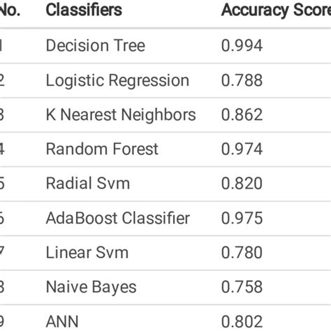 evaluation metrics parameters based on different classiers download