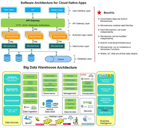 Technical Architect Brain Spring Cloud Architecture