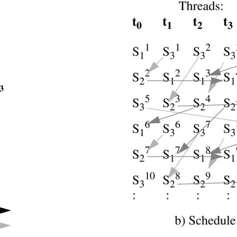 Gts Schedule For Multiprocessors Download Scientific Diagram