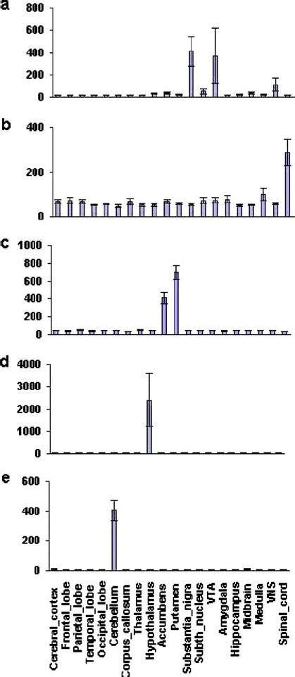 Tissue Specific And Highly Specific Expression Profiles Depicted