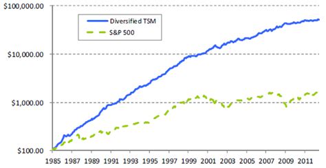 Intrinsic Momentum Diversified Across Futures Cxo Advisory