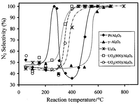 Effect Of Temperature On Catalyst Selectivity Towards N 2 Download