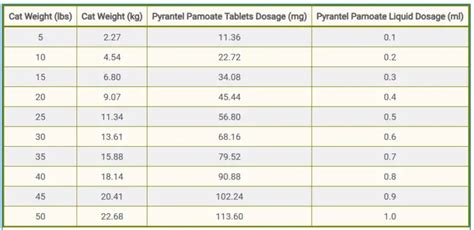 Pyrantel Pamoate Dosage For Cats Uses Benefits And Side Effects