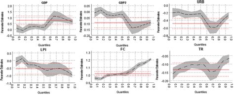 Quantile Regression Coefficients With 95 Confidence Intervals For The