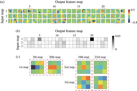 Prediction Of Turbulent Heat Transfer Using Convolutional Neural Networks Journal Of Fluid