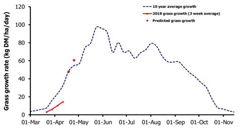 Back On Track Ni Grass Growth Rates Expected To Soar Agrilandie