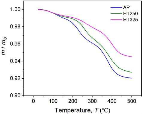 Fig S2 Mass Variation Of Different Materials As Measured By Tga The