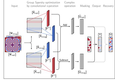 Figure 1 From Group Sparsity Aware Convolutional Neural Network For