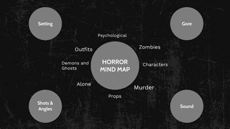 Horror Mind Map Ao By Alexander Oconnor On Prezi