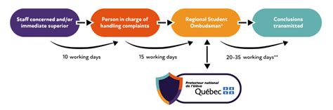 Complaints Processing Procedure Canada College