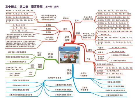 高中语文 思维导图（全） 知乎