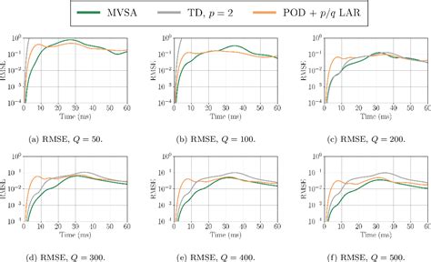 Figure 1 From Multivariate Sensitivity Adaptive Polynomial Chaos