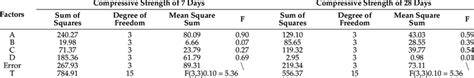 Variance Analysis Table On 7 Days And 28 Days Of Compressive Strength Download Scientific Diagram