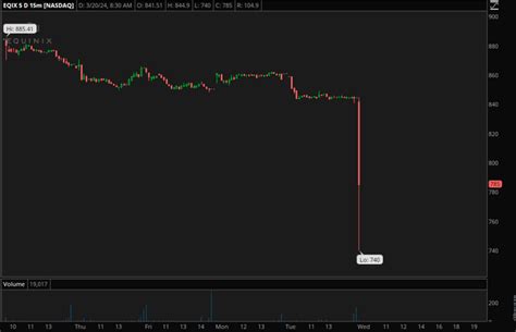 Eqix 📉📉📉📉📉📉📉📉 Roptionmillionaires