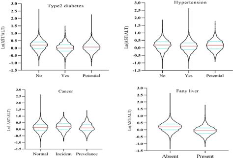 Aspartate Transaminasealanine Transaminase Ratio Distribution In