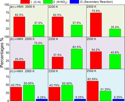 Percentages Of The Steps Starting The Thermal Decomposition Of