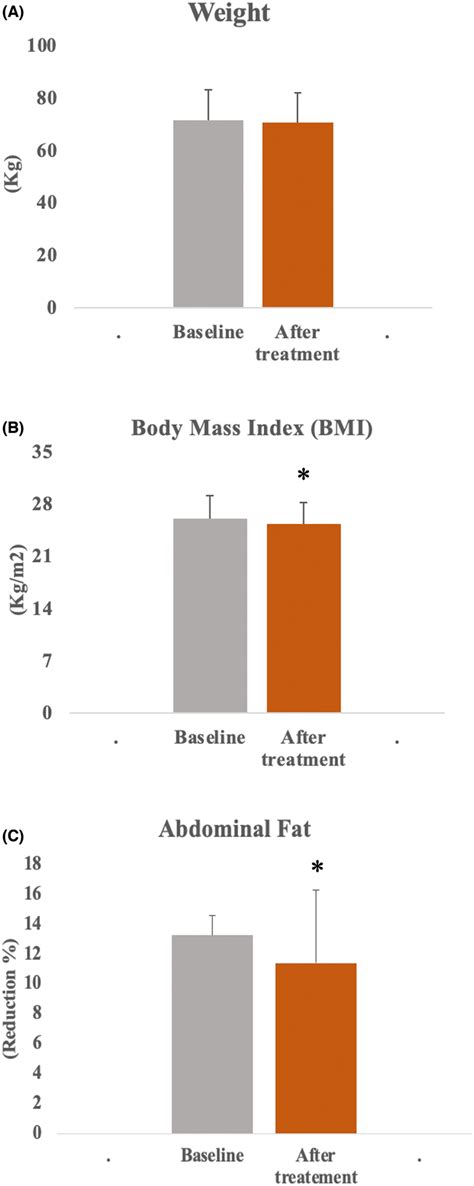 Mean And Standard Deviation Of The Mean Of Body Mass And Bmi