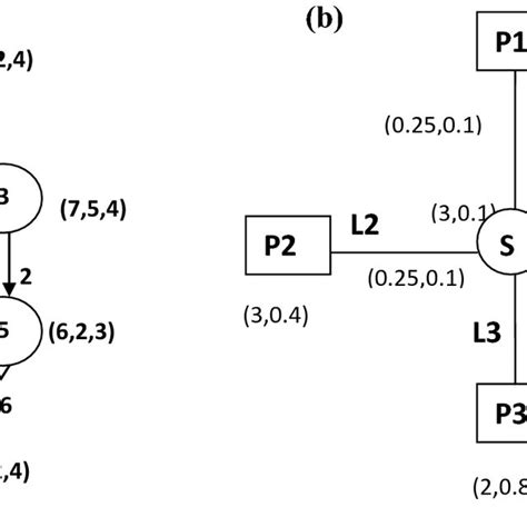 A Example Task Graph B Example Processor Graph Download Scientific