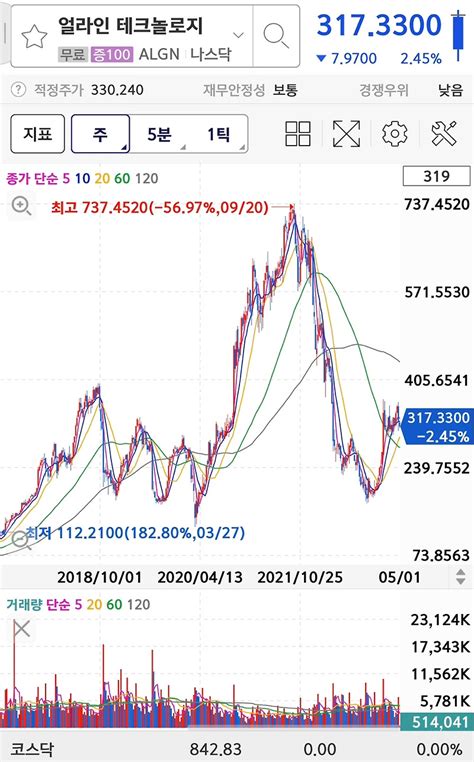 미국 치과교정 의료기기기업 Align Technology 주식주가배당실적align Technology Stock