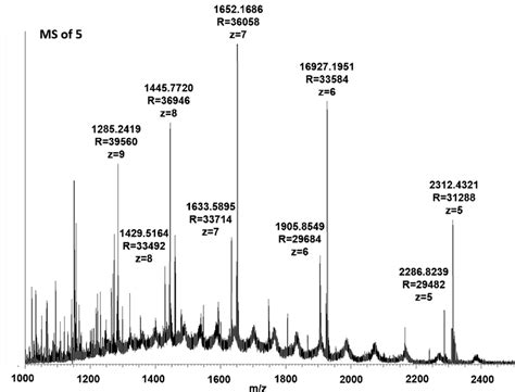 Mass Spectrum Of Peak 5 In Region 2 In Tic Chromatogram Reported In