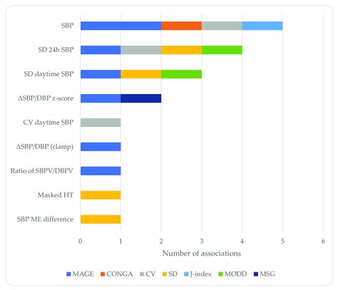 Charted Representation Of The Extracted Data Only Significant