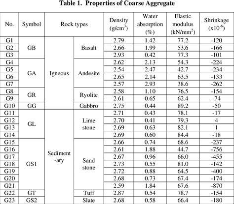 Table 1 From Evaluation Of Effect Of Aggregate Properties On Drying Shrinkage Of Concrete