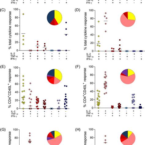 Tbev Specific Polyfunctional Cd4 T Cells From Tbe Patients And