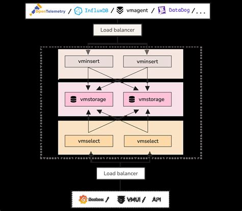 Victoriametrics Components Getting Started