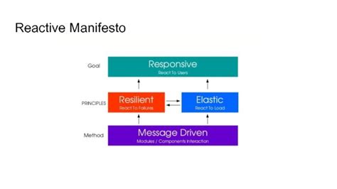 Reactive Systems презентация доклад