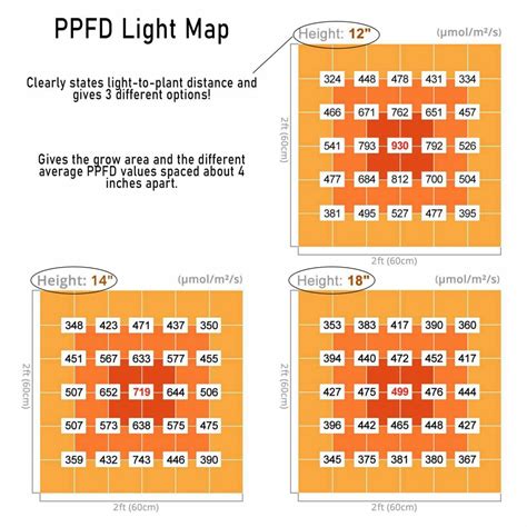 Led Grow Light Chart At Isaac Macquarie Blog