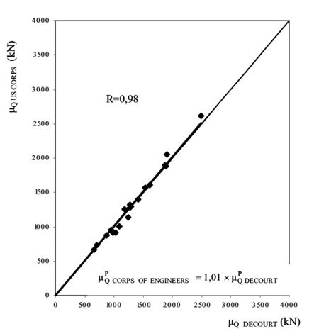 A Posteriori Predictions By The Two Methods Of Pile Capacity Download Scientific Diagram