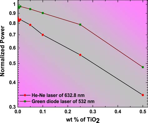 Illustration Of Optical Limiting For Tio2pmma Nanocomposite Thin Films Download Scientific
